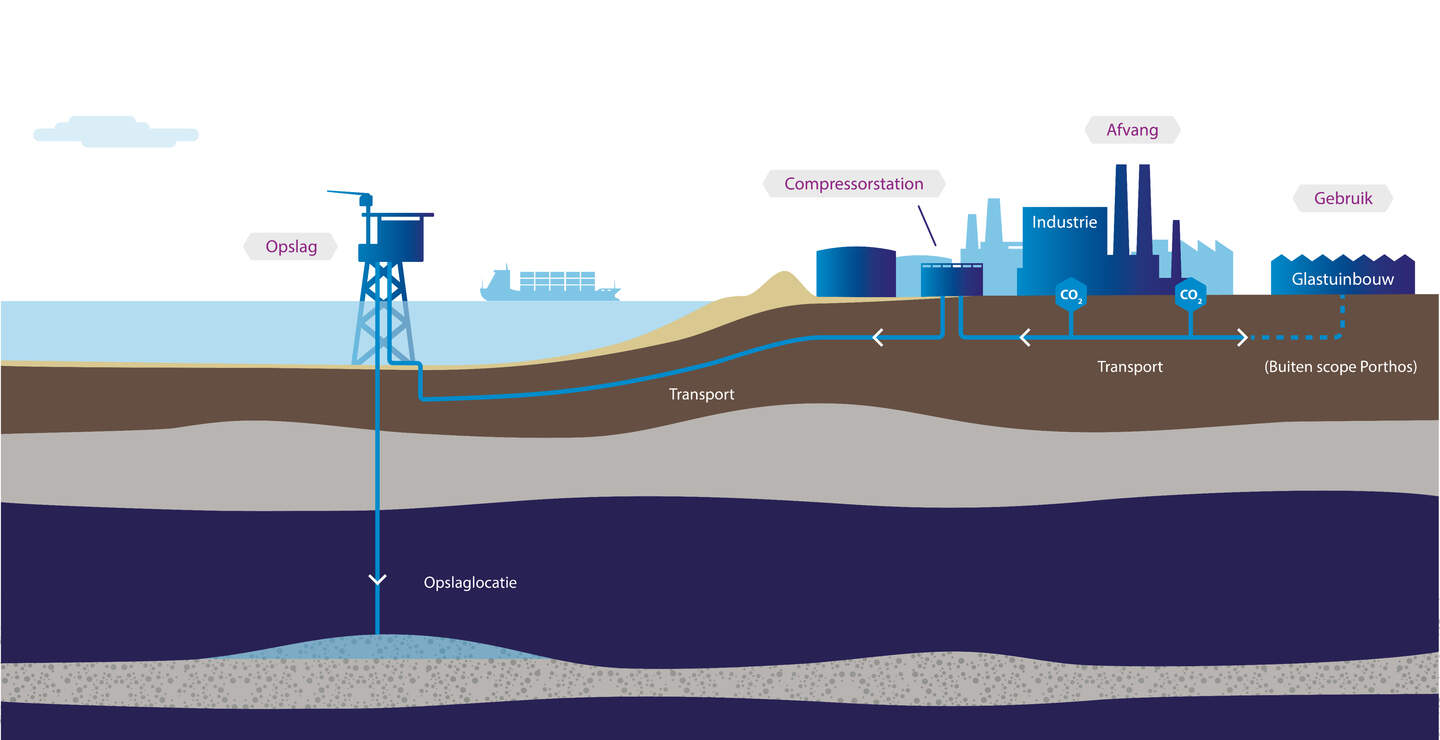 Shell CO2opslag in oude gasvelden op Noordzee als project Aramis: is ...