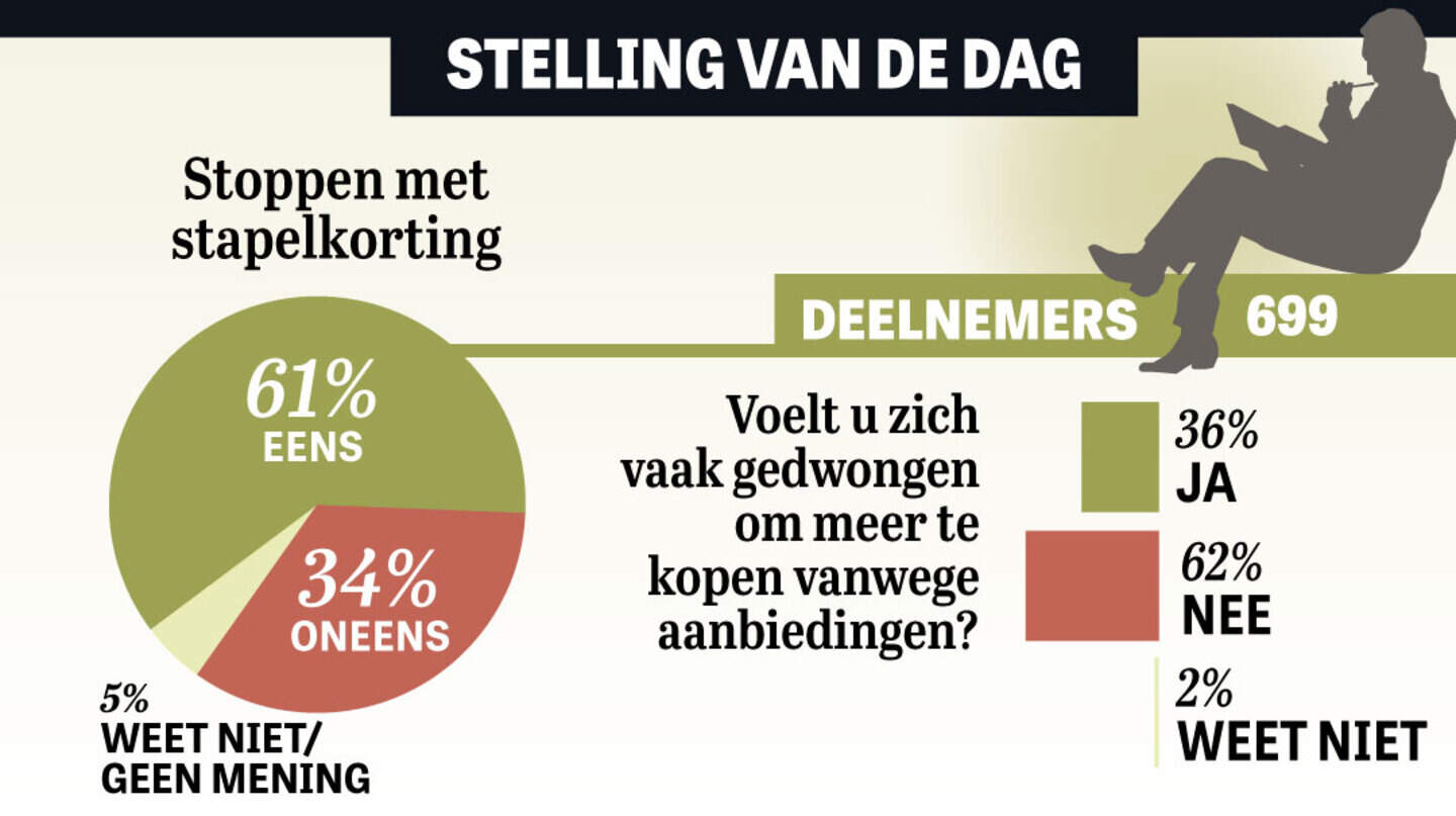 Uitslag Stelling: ’Liever basisprijs omlaag’ | De Telegraaf