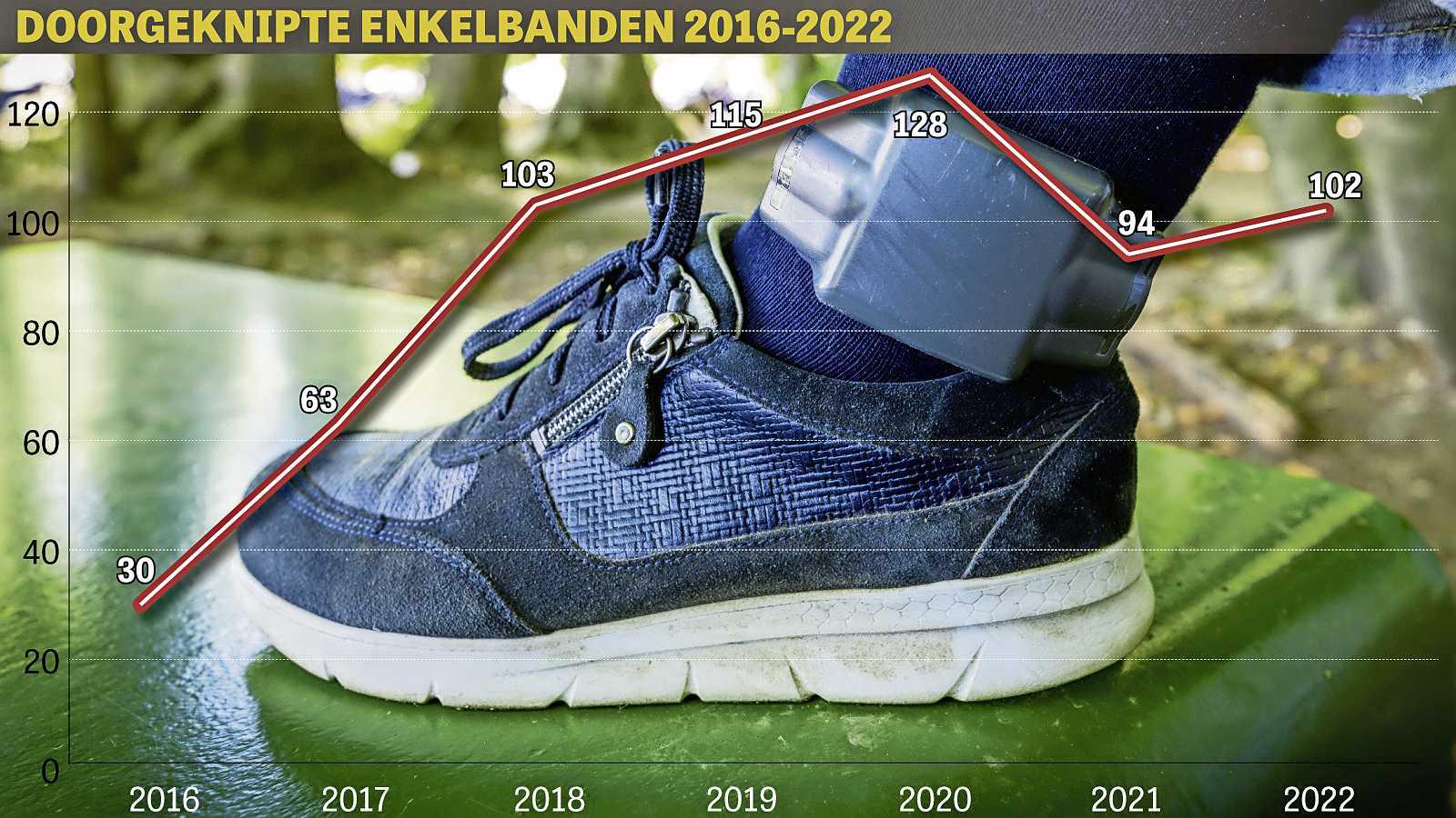 Nog 10 enkelbandknippers spoorloos | De Telegraaf