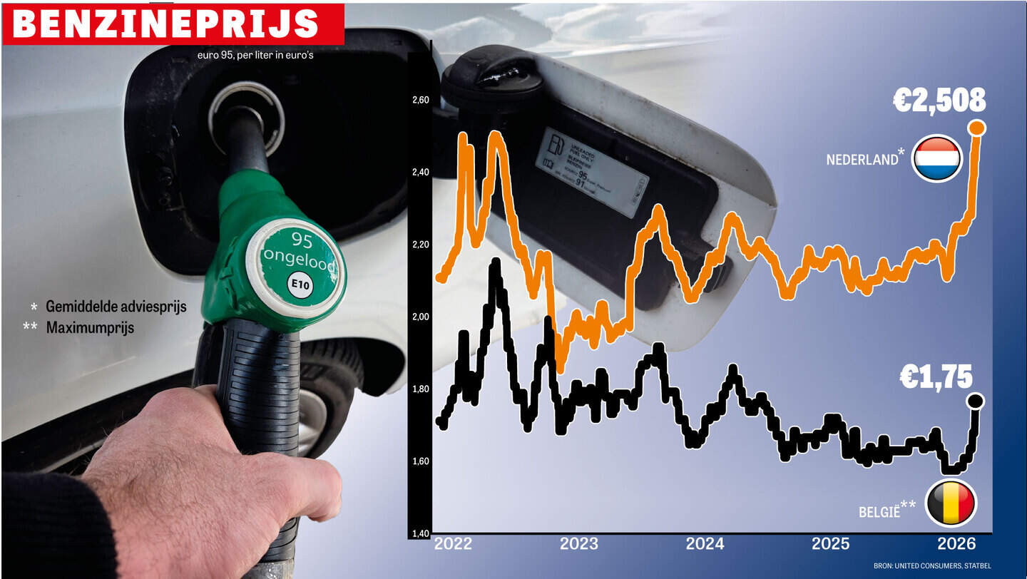 Benzineprijs bereikt record: zo duur is een liter nu | De Telegraaf