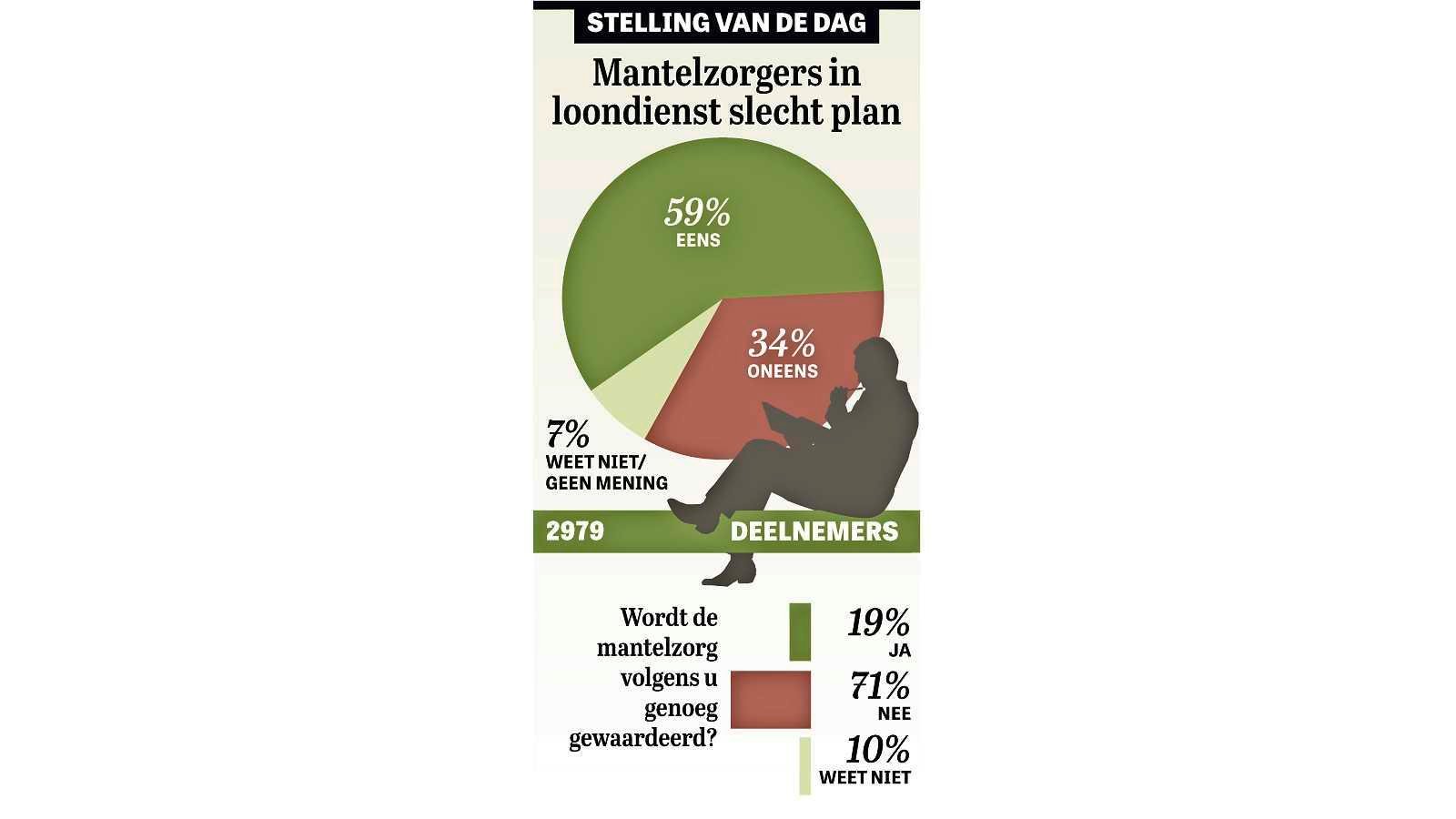 Uitslag stelling: ’Zorg voor naaste uit liefde’ | De Telegraaf